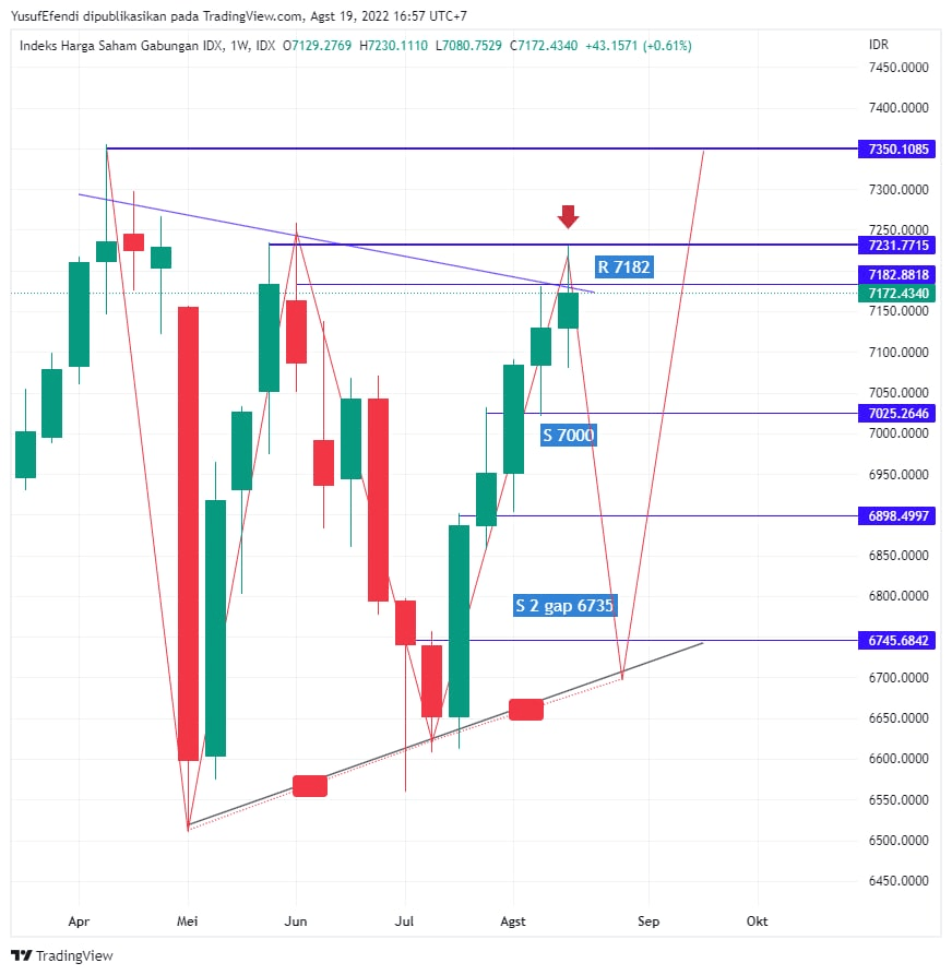 2 Kali Gagal Breakout, $IHSG KOREKSI DULU – YEF Advisor